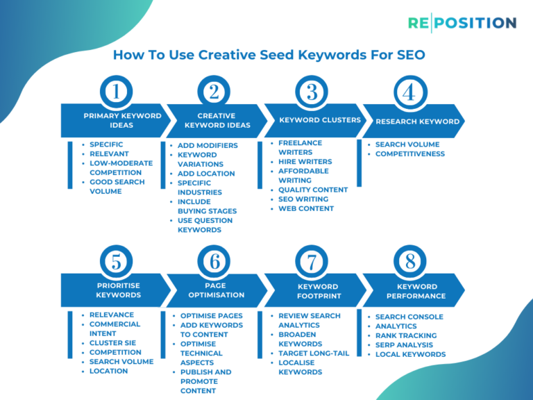 How To Use Creative Seed Keywords For SEO - Best Guide 101